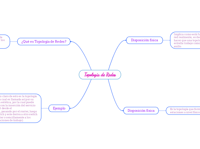 Topología de Redes - Mind Map
